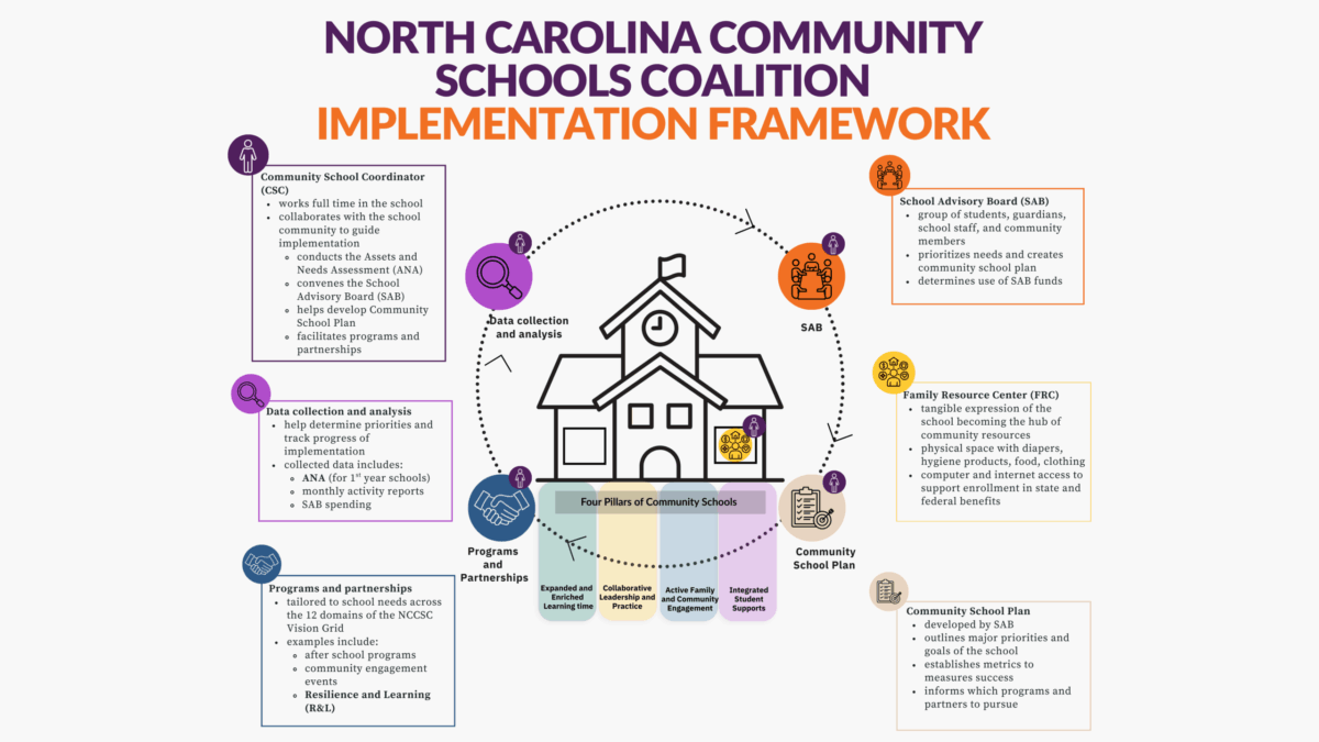 Our Approach - NC Community Schools Coalition